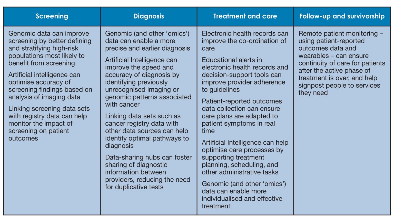 Harnessing data for better cancer care