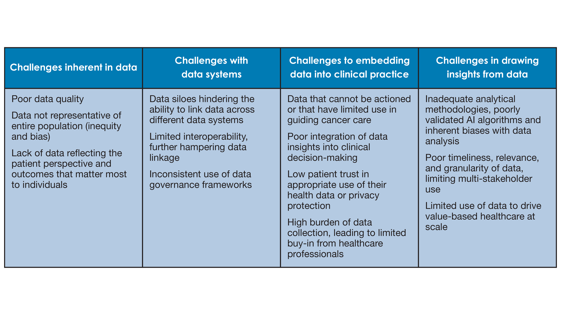Harnessing data for better cancer care