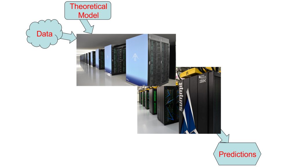 Attaining accurate weather forecasts and nuclear theory with supercomputers