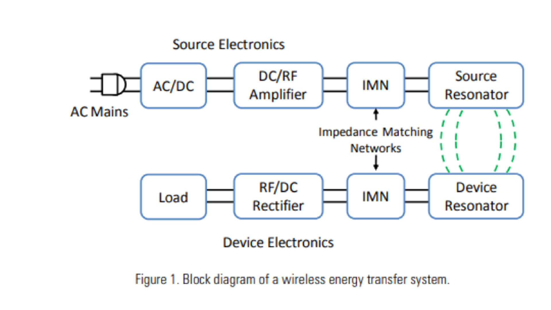 Highly resonant wireless power technology: efficient, and over a distance