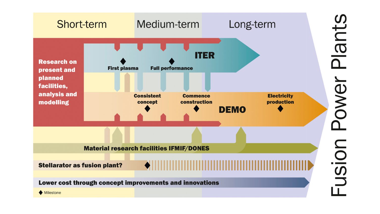 Exploiting the potential of nuclear fusion energy