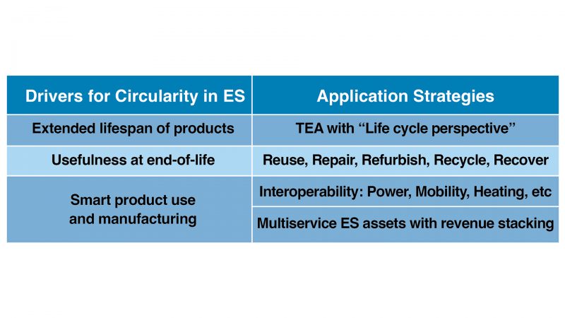Circular energy storage: What does it mean and why is it important?