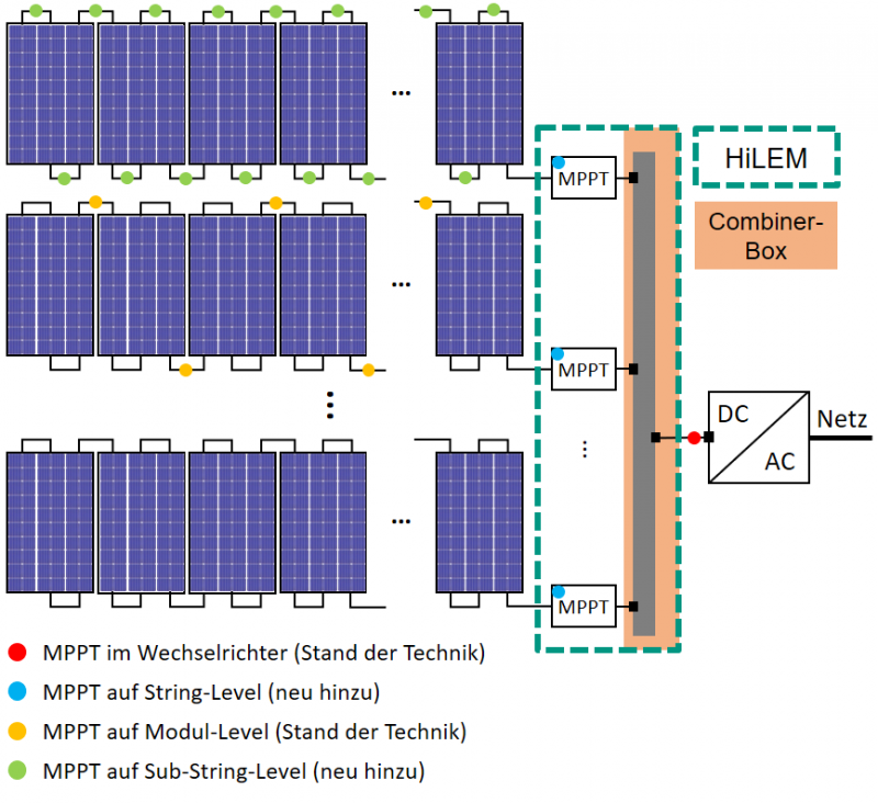 Solar Park 2.0 project to optimise the efficiency of photovoltaic systems