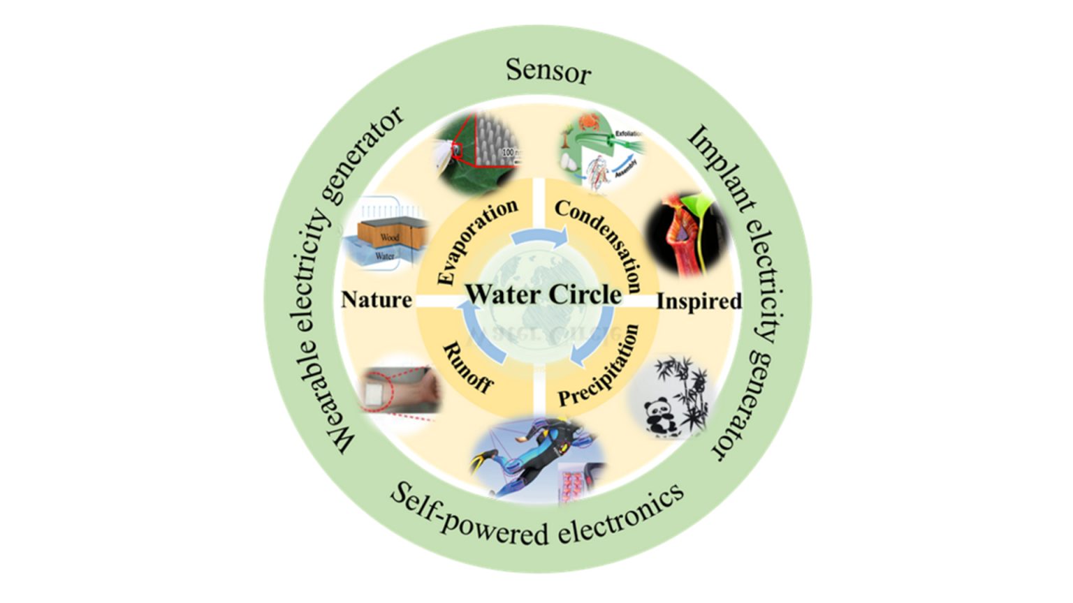 Opportunities and challenges surrounding water for electricity generation