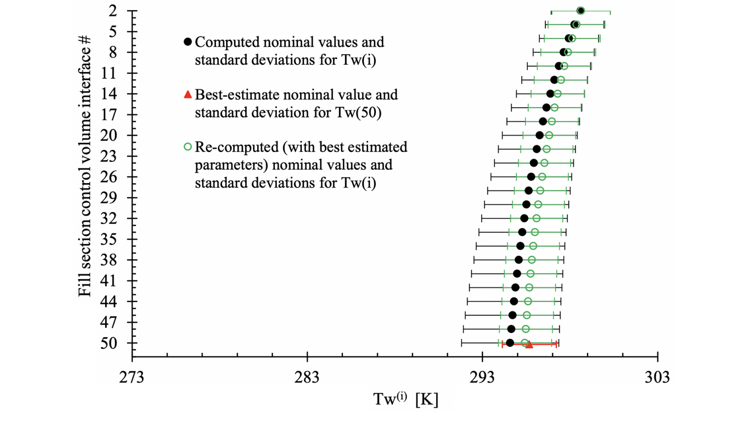 High Order Predictive Modelling Methodology For Optimal Results
