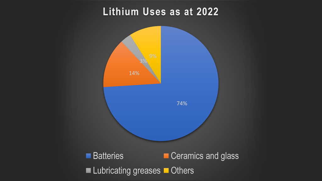 Capturing the value of the global lithium supply chain