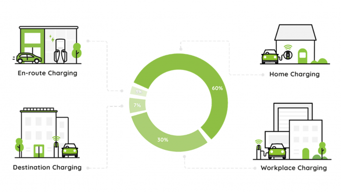 EV Charging Infrastructure - The landscape, challenges and future outlook