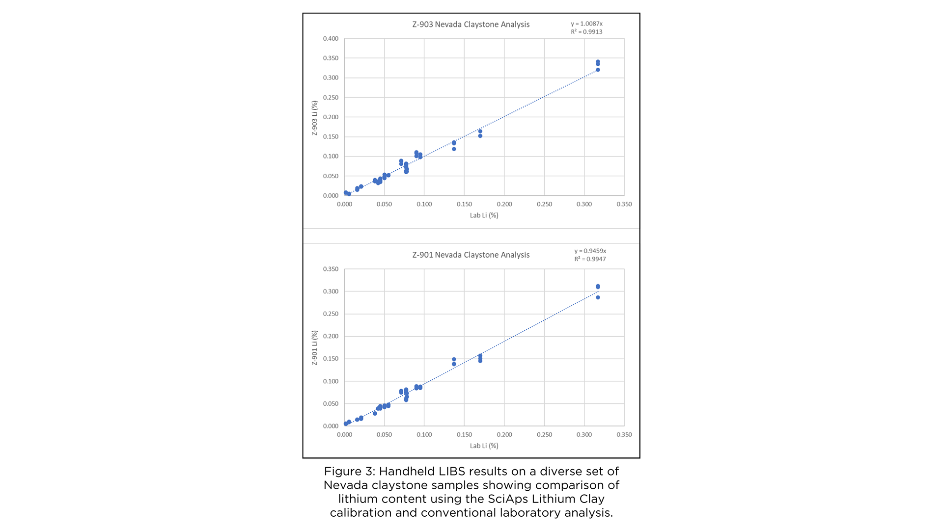 SciAps LIBS analysers for rapid measurement of lithium in the field