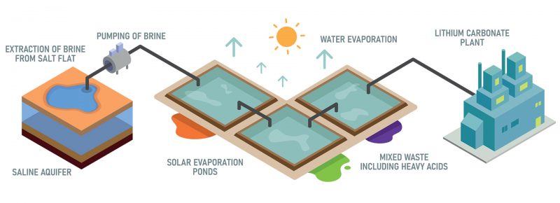 Ion-Targeting Direct Extraction technology for commercial lithium extraction
