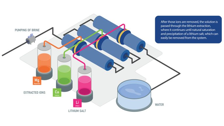 Ion-Targeting Direct Extraction technology for commercial lithium ...