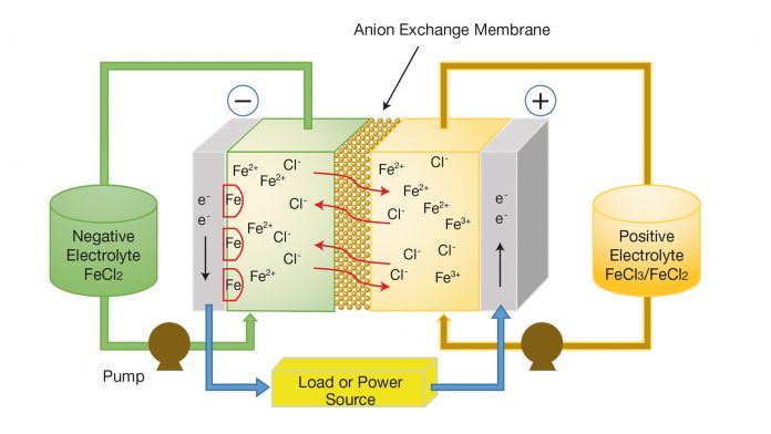 Innovating eco-friendly and cost-effective redox flow batteries