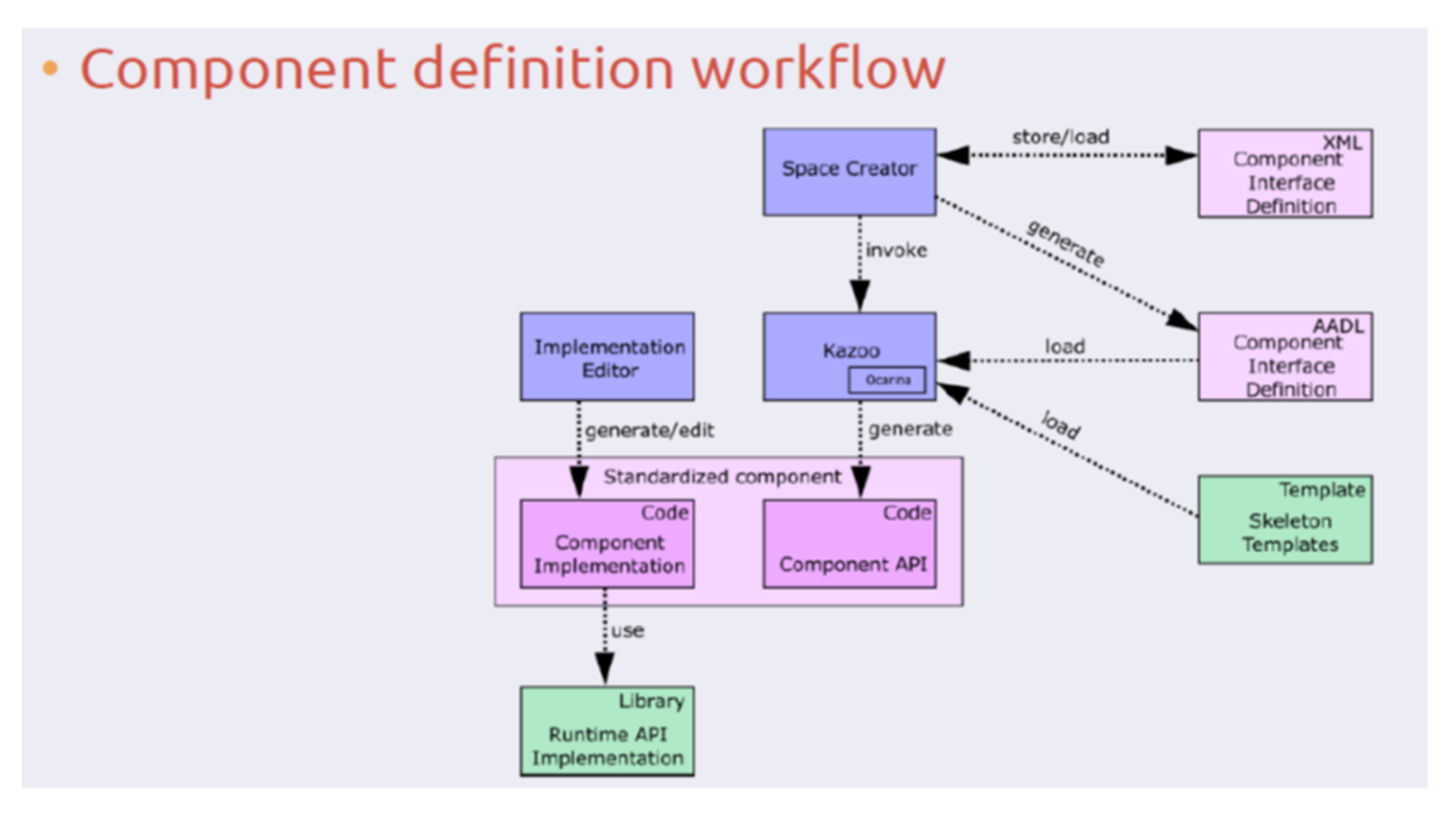 AURORA: An interoperable auto-coding technology for space systems