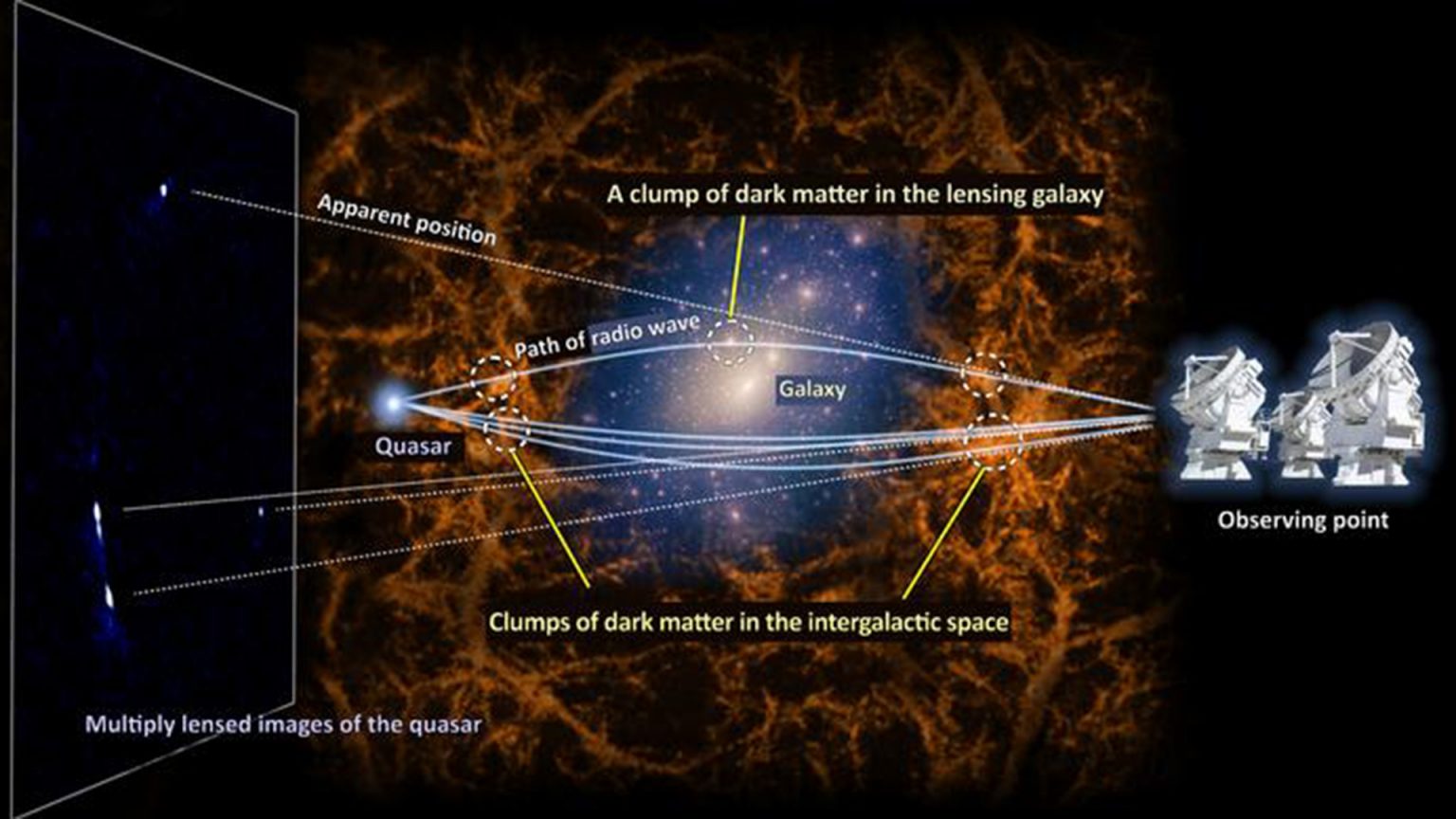 Nature of dark matter revealed in detail never seen before