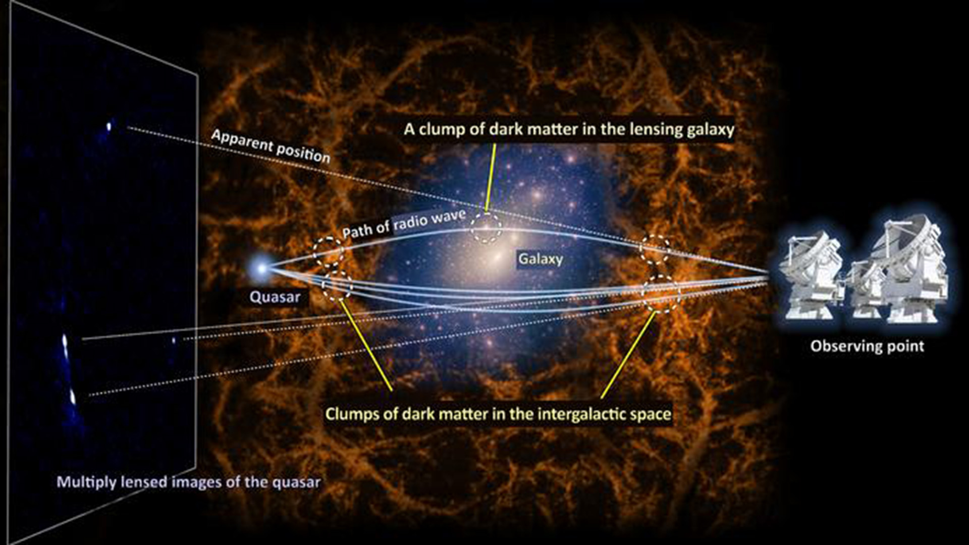 Nature of dark matter revealed in detail never seen before