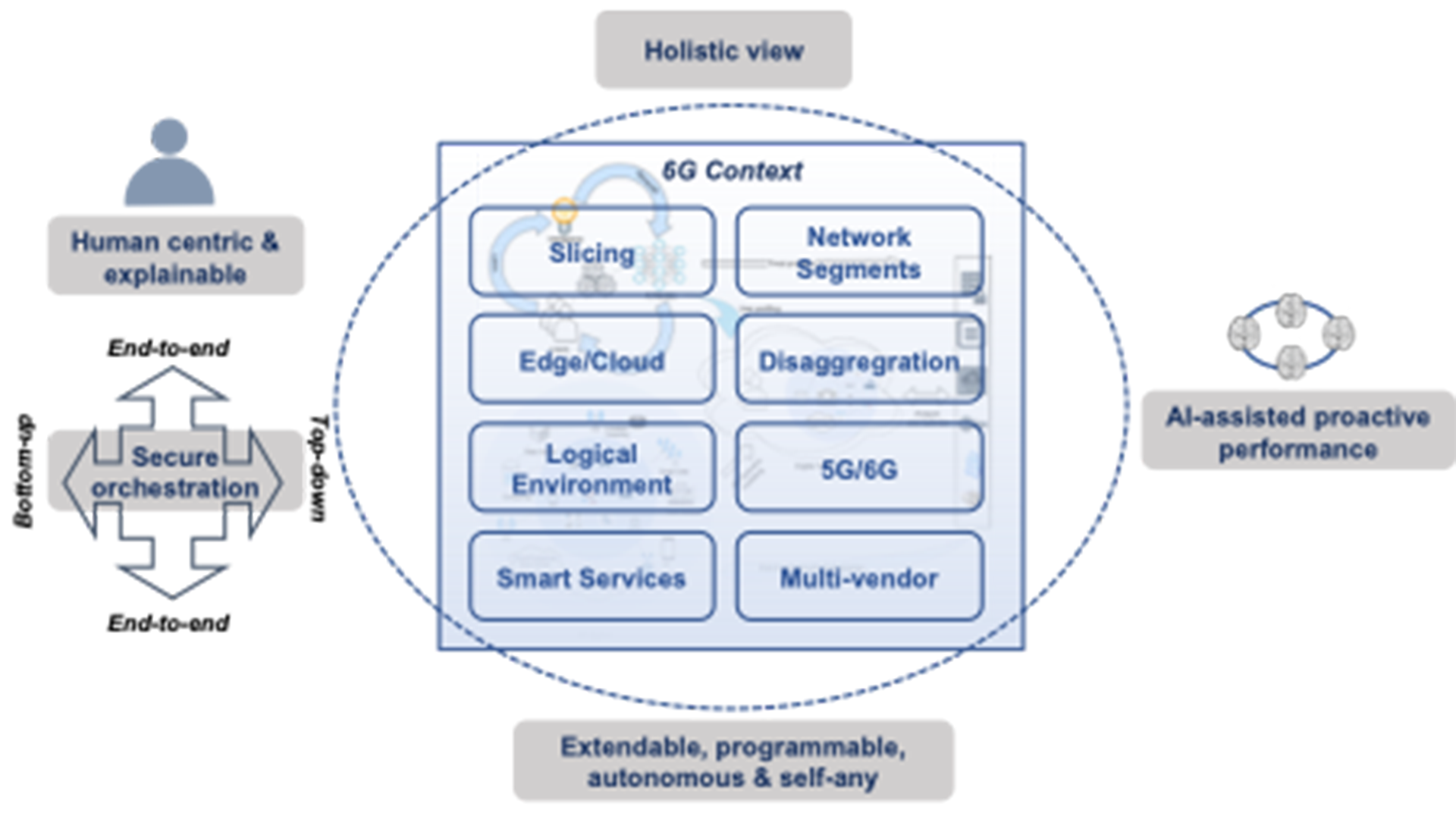 Towards autonomous and self-evolving 6G networks: The SNS JU HORSE project