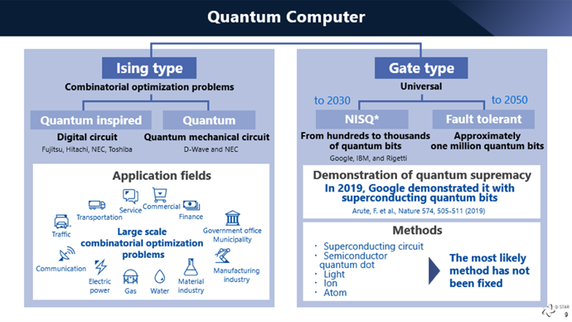 Q-STAR: Advocating quantum technology in the business world