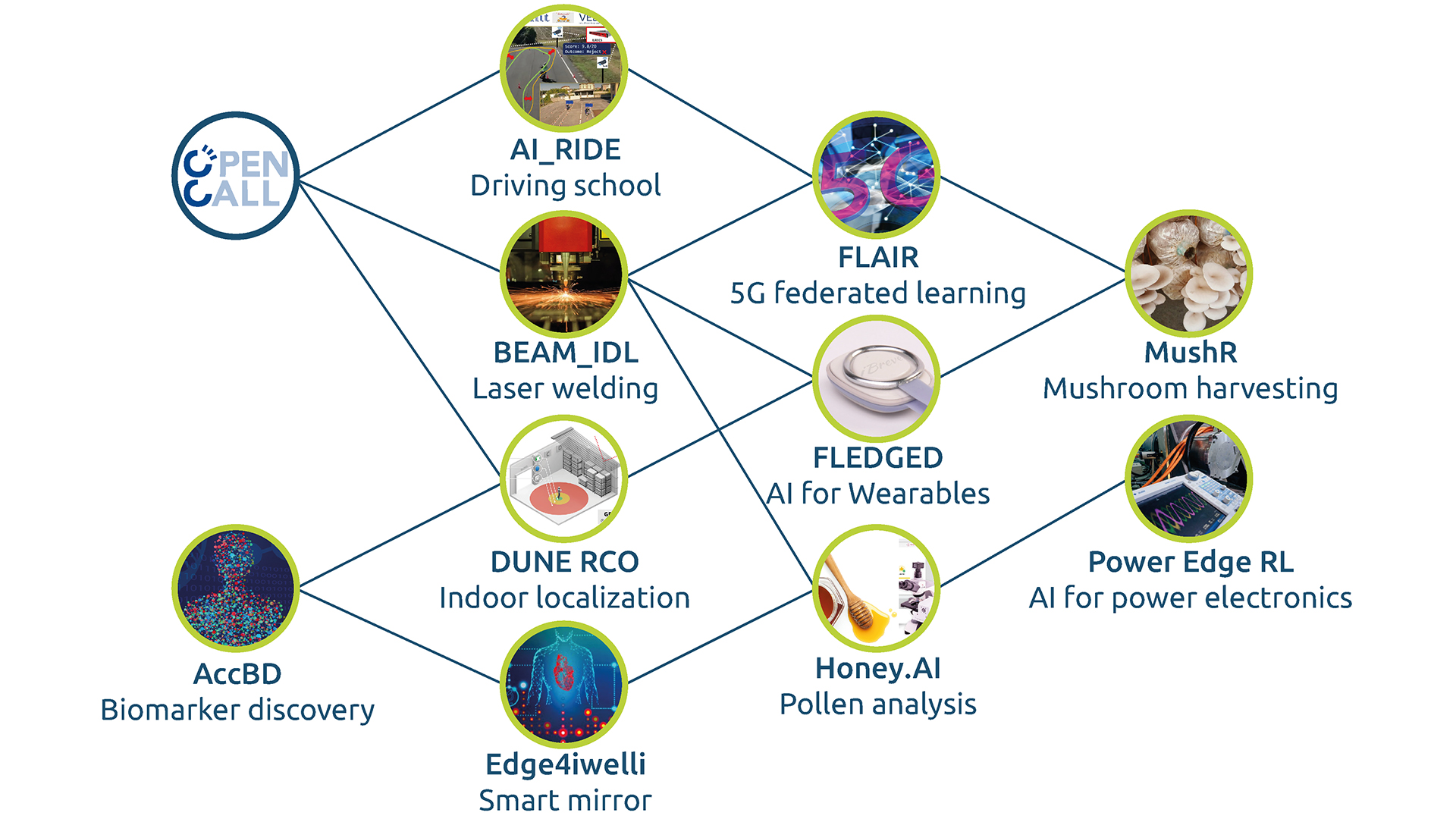 The VEDLIoT project: Next generation AIoT applications