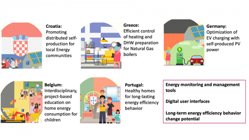 Using behavioural interventions to create energy-saving incentives