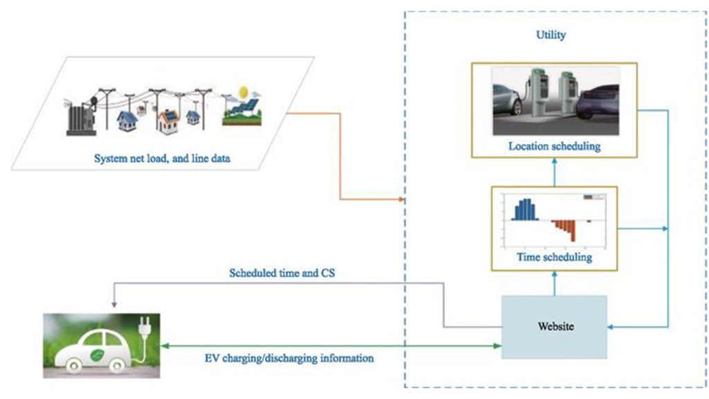 Scheduling system developed to optimise EV charging efficiency