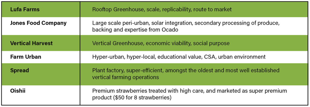 Urban farming: Supporting sustainability in the agricultural sector