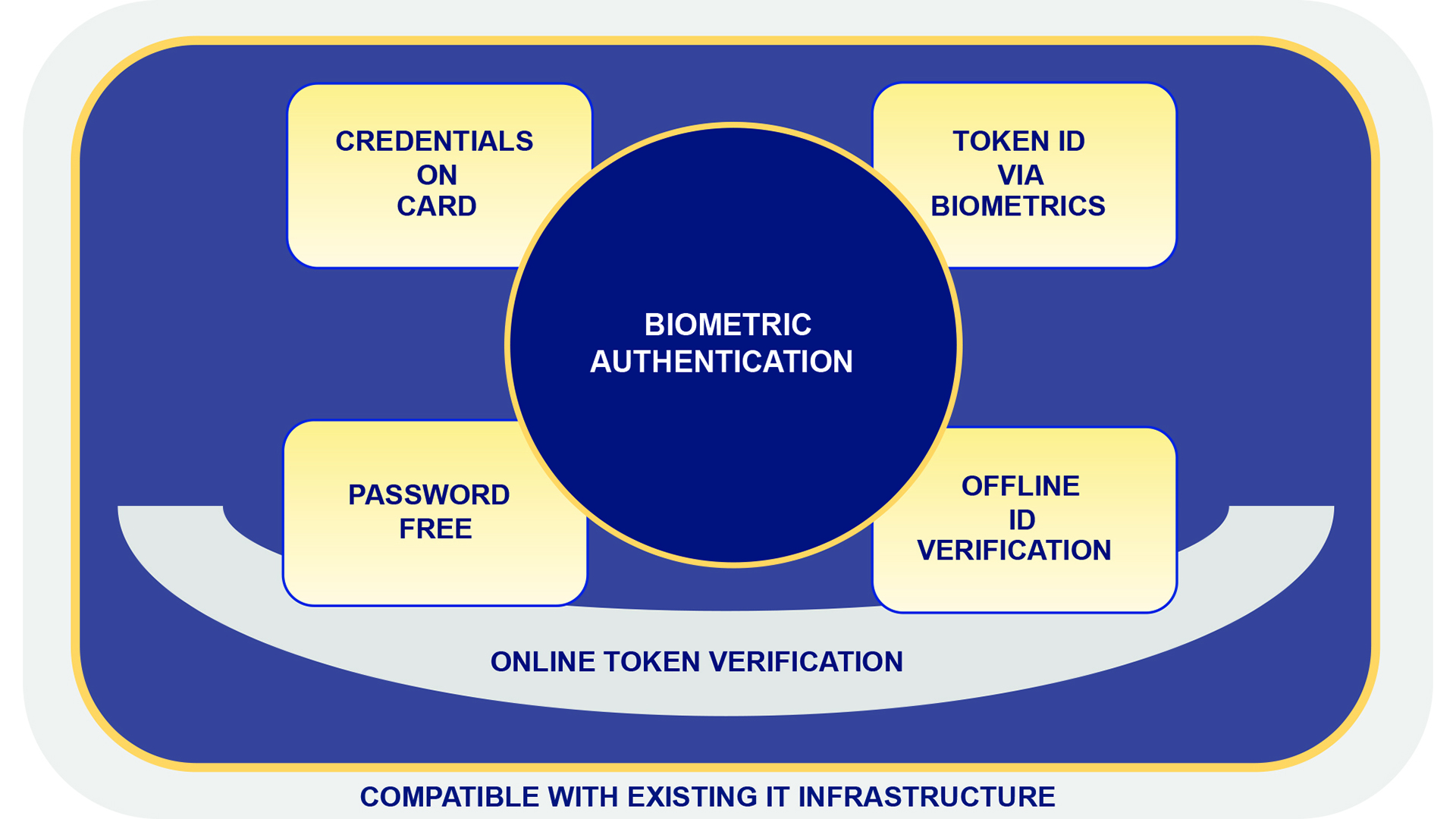 Offline biometric authentication and tokenisation for access control