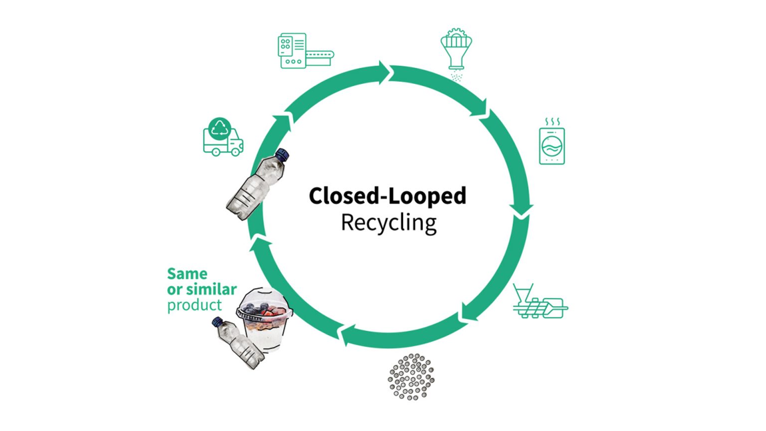 Cascade recycling: The key to a circular economy for plastics